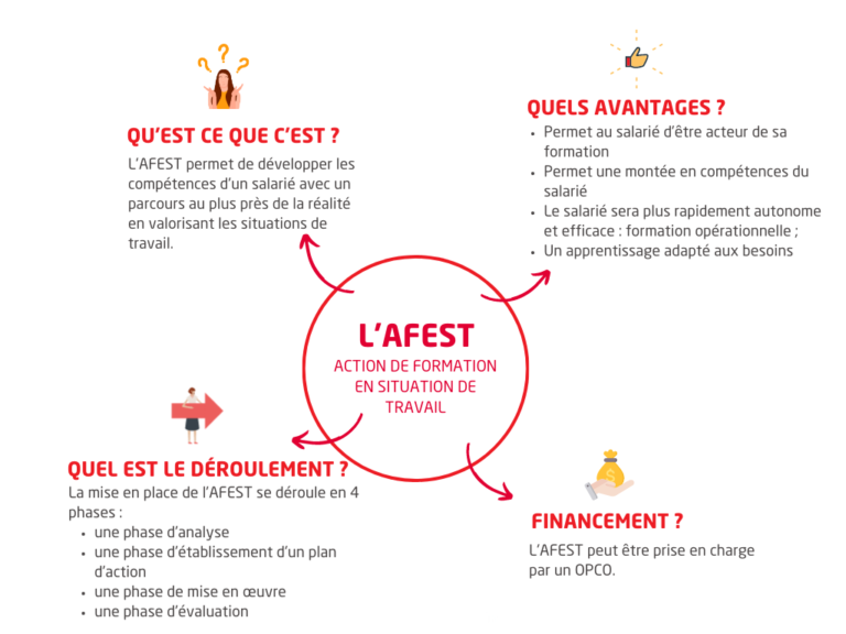L'AFEST (Action de Formation En Situation de Travail) en 4 questions ...
